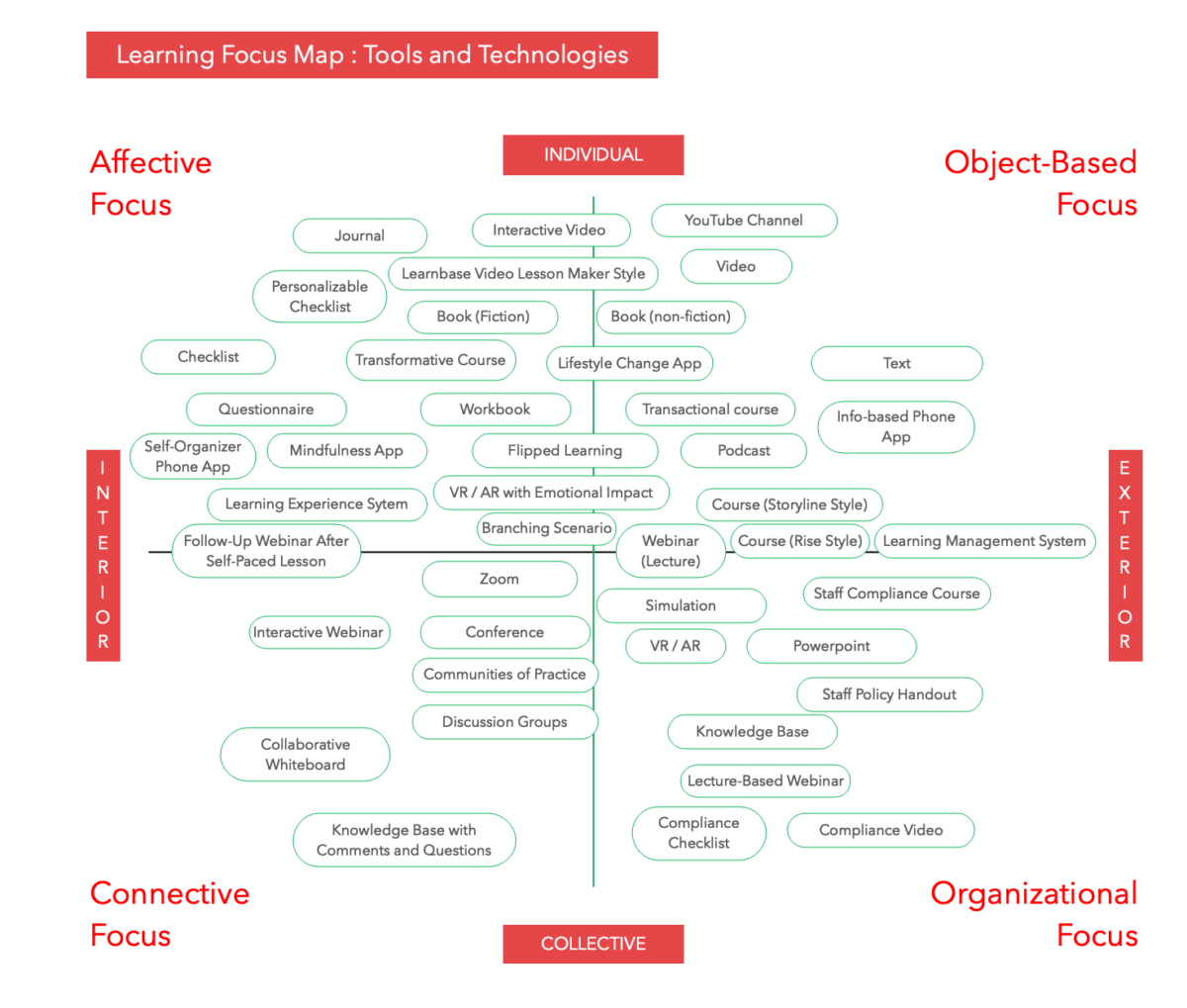 Mapping Tasks, Tools and Technologies - Learnbase