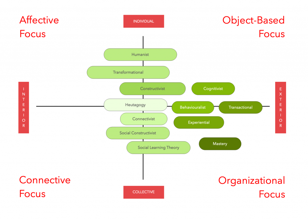 Mapping Approaches on the Learnbase Learning Focus Map - Learnbase