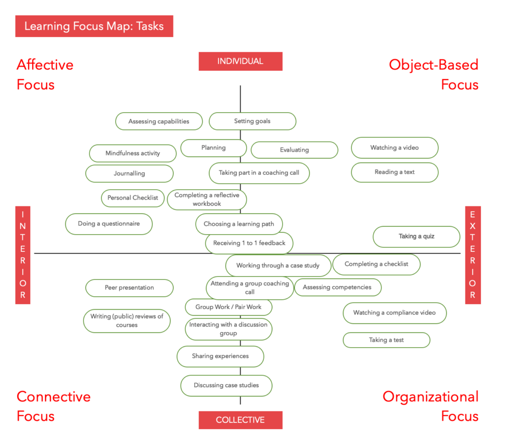 Mapping Tasks, Tools and Technologies - Learnbase