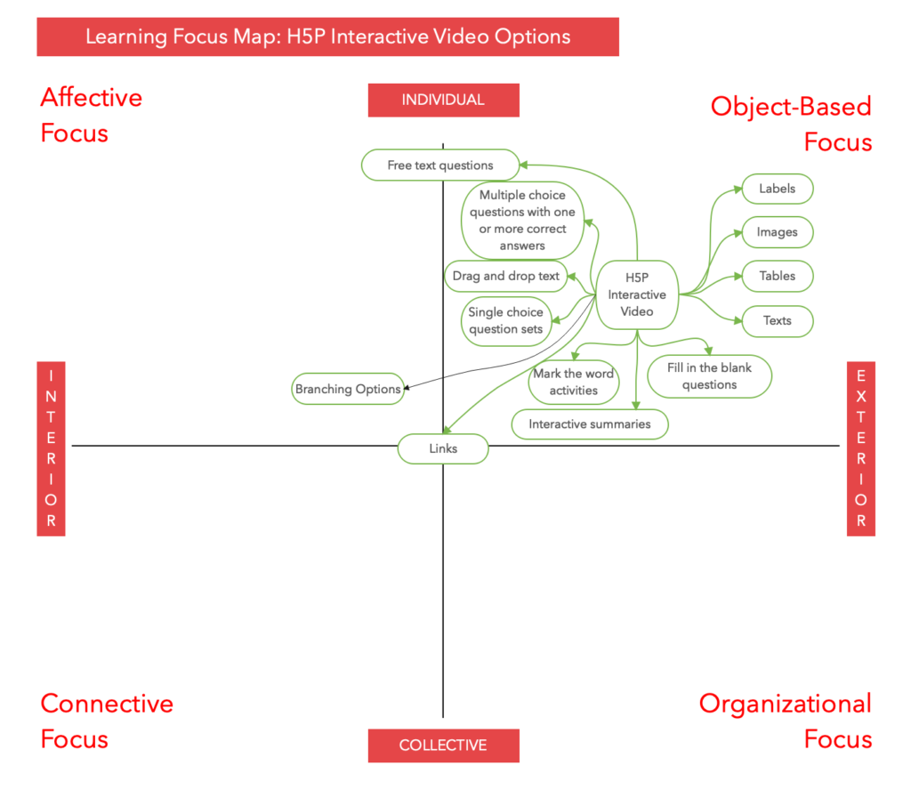Mapping Possibilities: Using Video - Learnbase